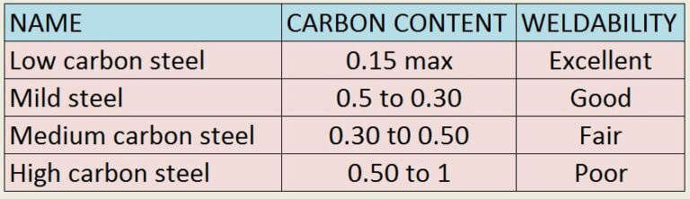 Overview of Carbon steel material used in Process piping – The piping talk