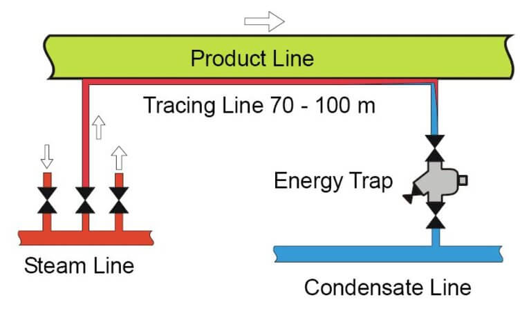 Steam trap function & applications where it is used – The piping talk
