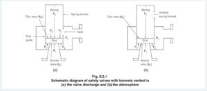 Pressure relief valve and pressure safety valve-Types and working – The ...
