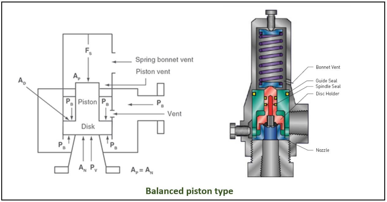 Pressure relief valve and pressure safety valve-Types and working – The ...