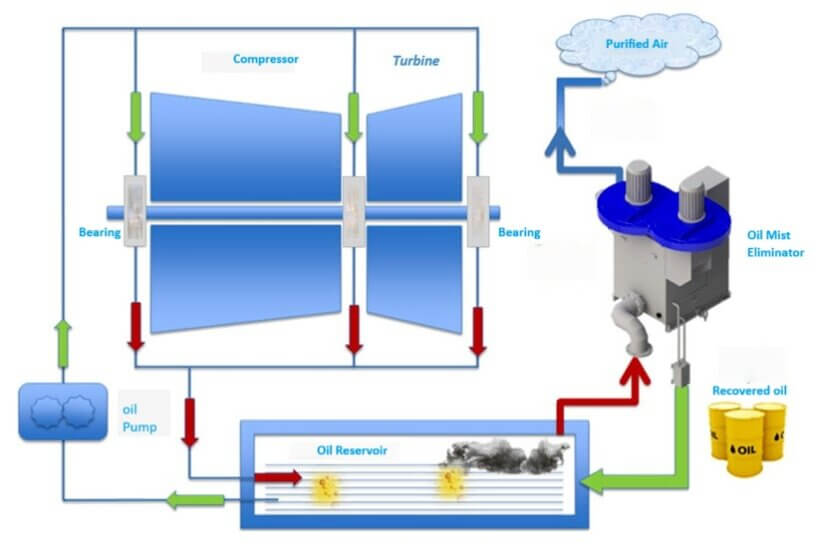 Understanding Oil Mist Eliminators: Types and Applications – The piping ...