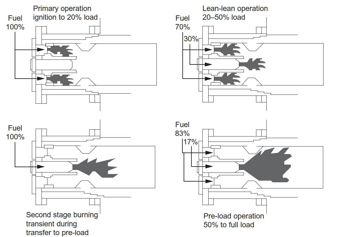 Gas Turbine Combustion Made Simple: DLE (Dry low emissions) vs WLE (Wet ...
