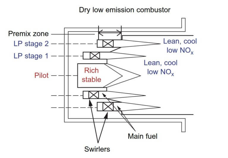 Gas Turbine Combustion Made Simple: DLE (Dry low emissions) vs WLE (Wet ...